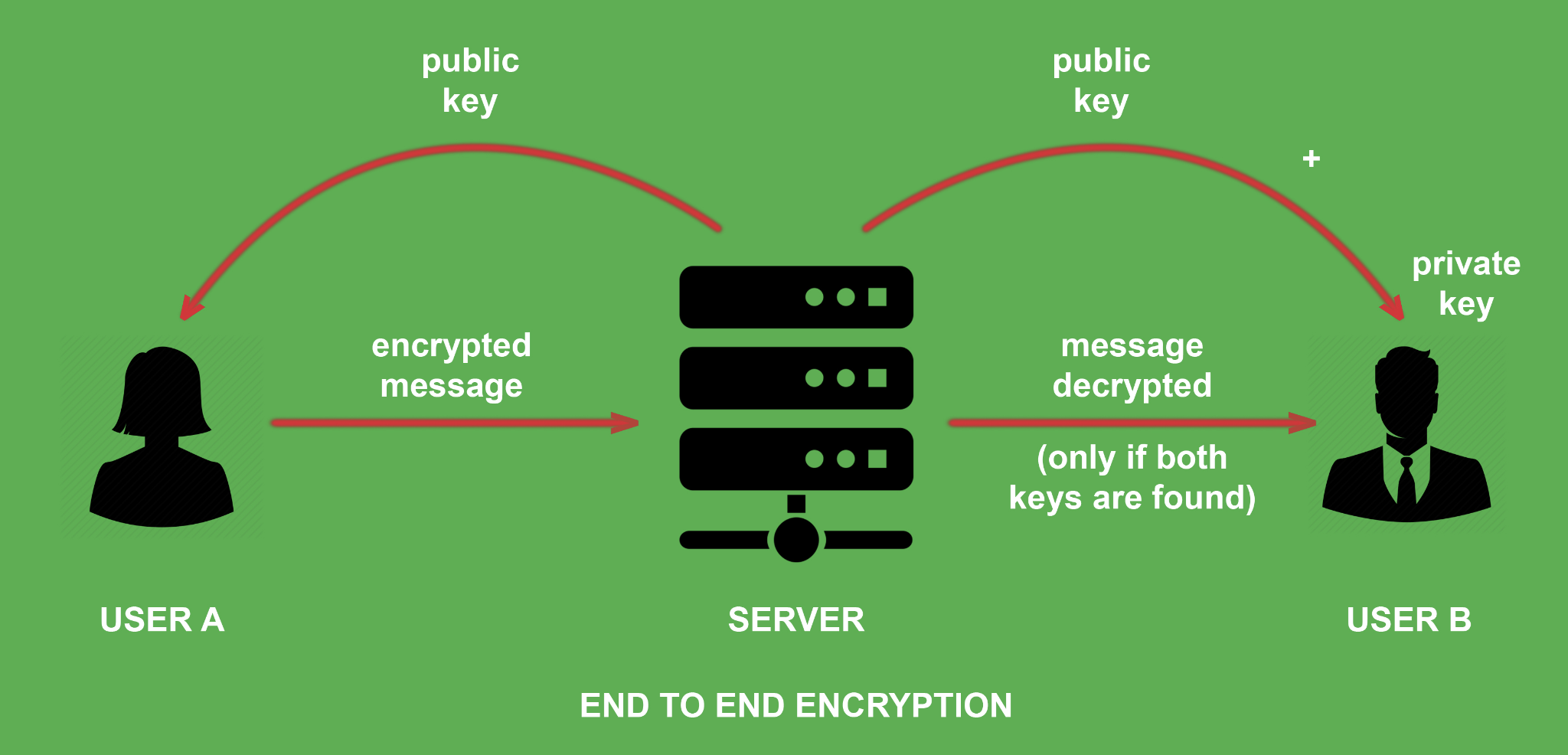 What Is End to end Encryption And Why Are Tech Companies Focusing On It