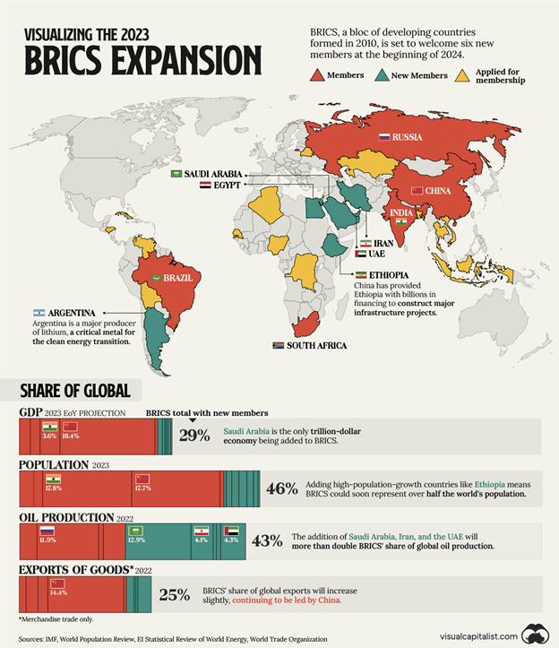 Explaining the BRICS expansion. - Universal Group Of Institutions
