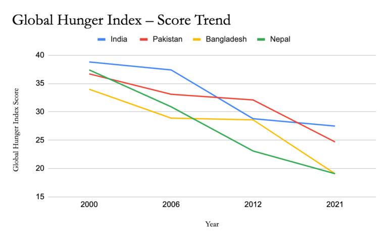 Measuring hunger across States. - Universal Group Of Institutions