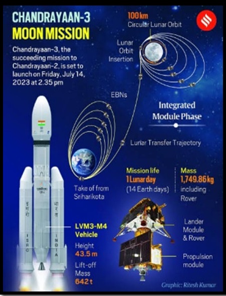 CHANDRAYAAN-3'S PROPULSION MODULE: A STRATEGIC RETURN TO EARTH ORBIT - Universal Group Of ...