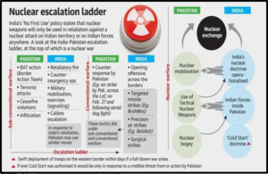 Navigating Nuclear Challenges: India’s Nuclear Strategy Overview