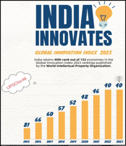 India Ranks 40th in Innovation Among Global Leaders
