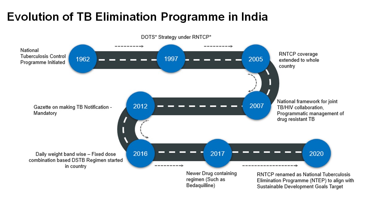 How Innovation Drives India’s TB Elimination Strategy