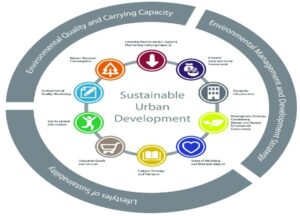 It Will Take a City: Urban Development Potential