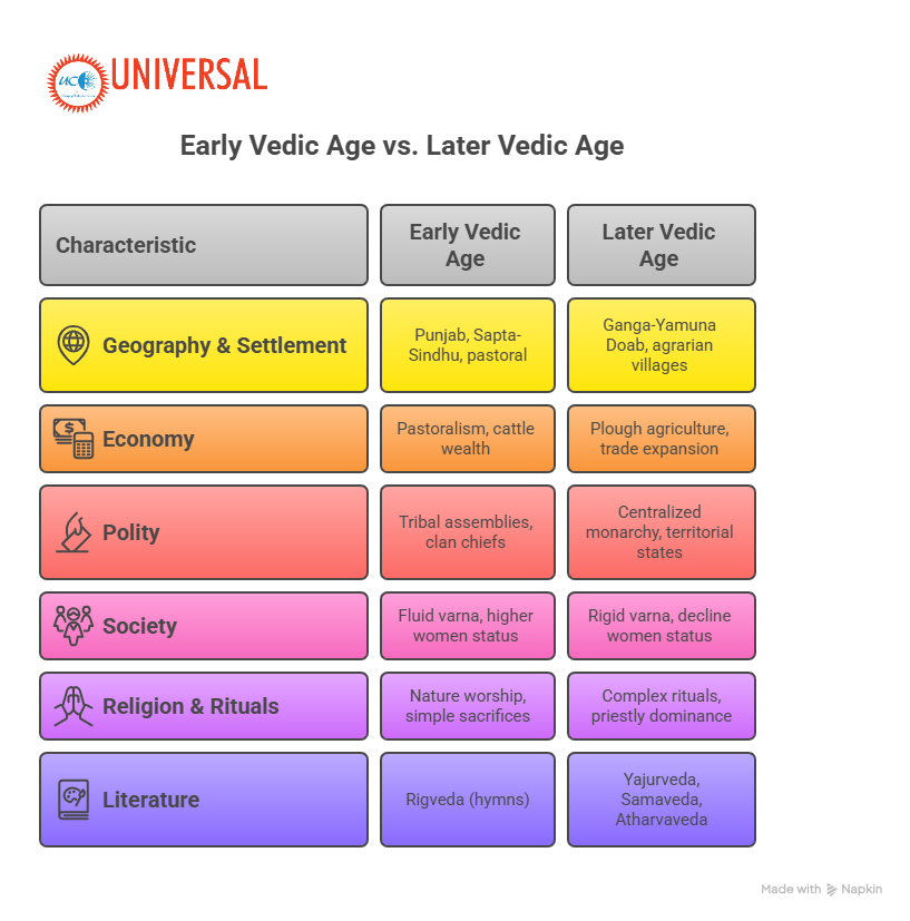 Early vs Later Vedic Age Comparison of Society