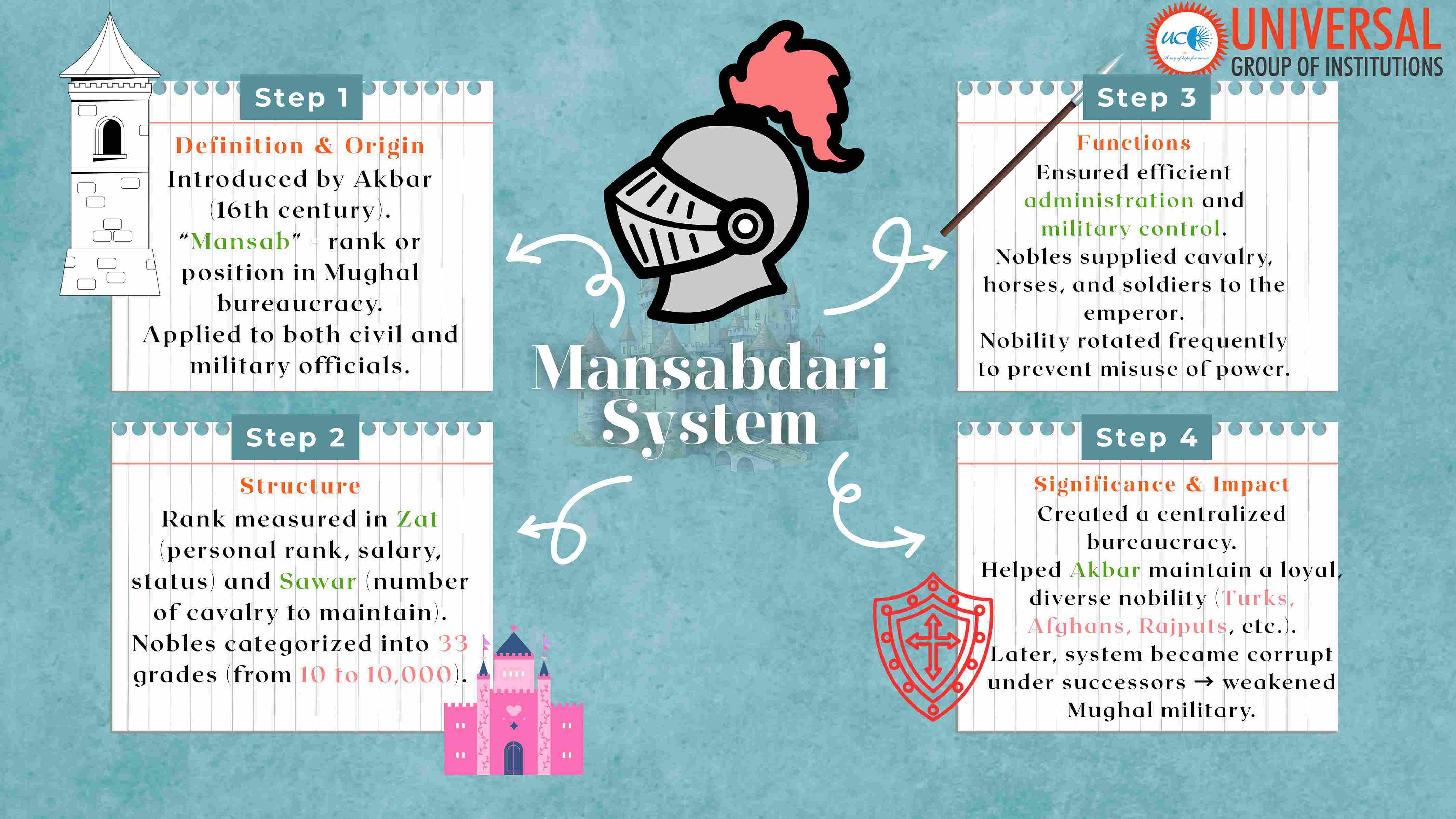 Mansabdari System Mughal Empire: An Overview