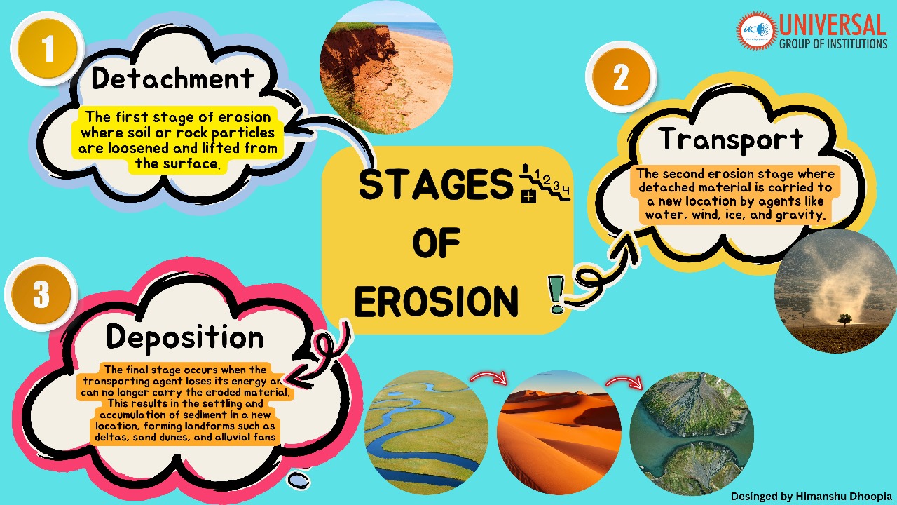 UPSC Geography Erosion GS Paper 1 Explained