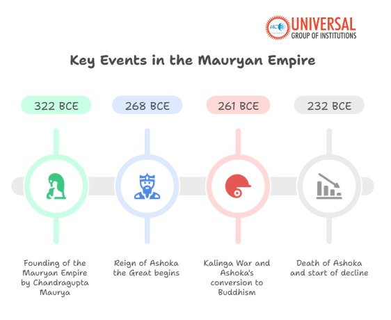 Mauryan Empire UPSC GS Paper 1 Timeline Overview