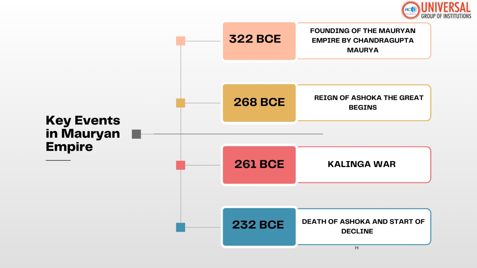 Mauryan History in GS1: Key Events Explained