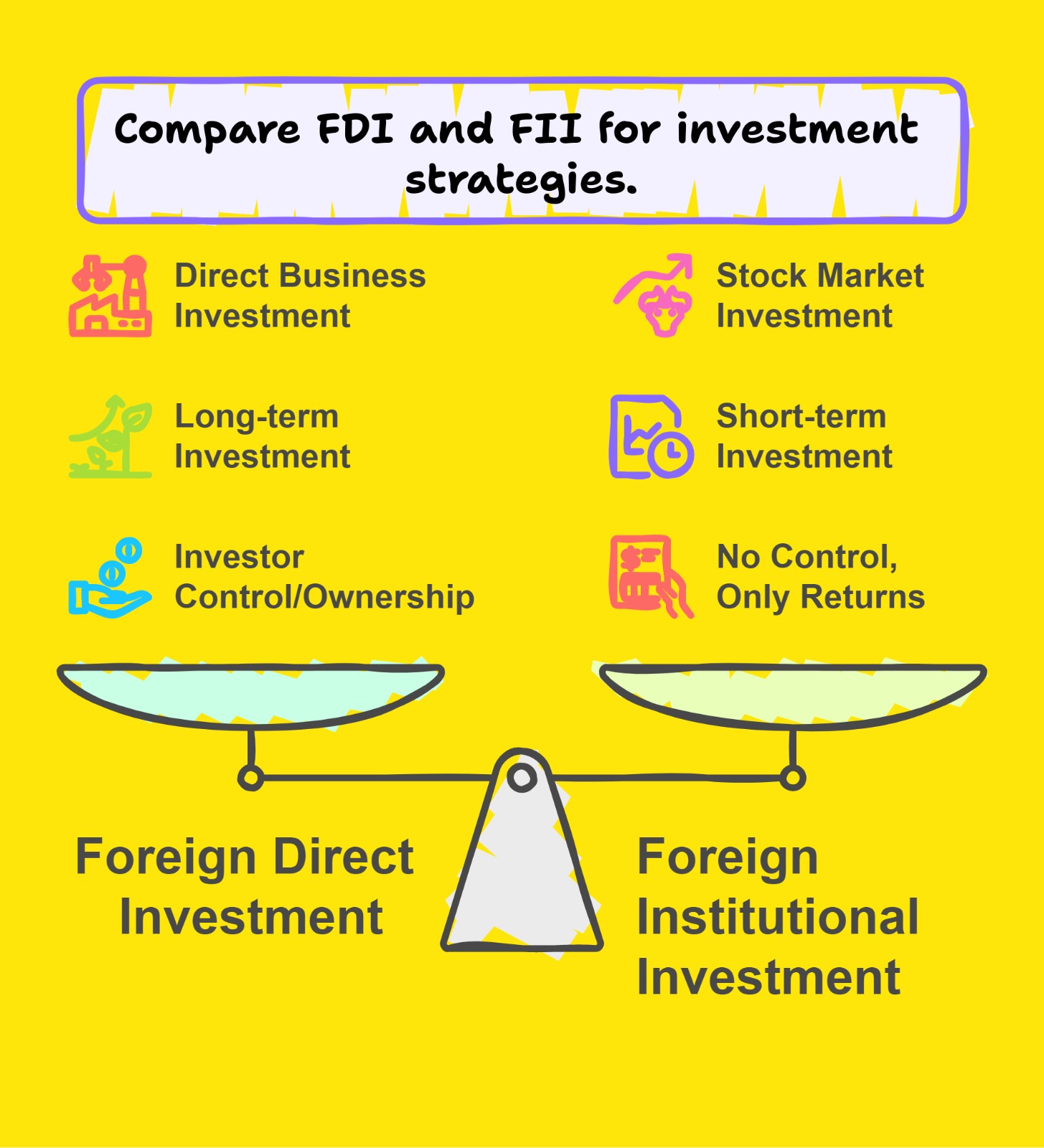 FDI & FII Compared: Impact on India's Growth