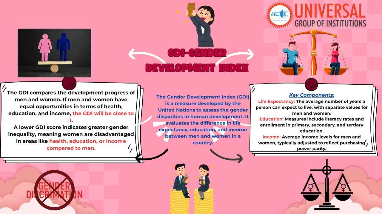 Gender Development Index GDI Explained