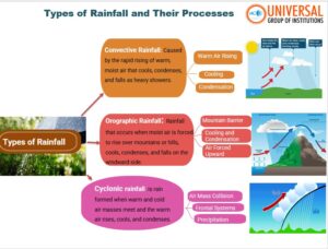 Types of Rainfall UPSC Geography Explained