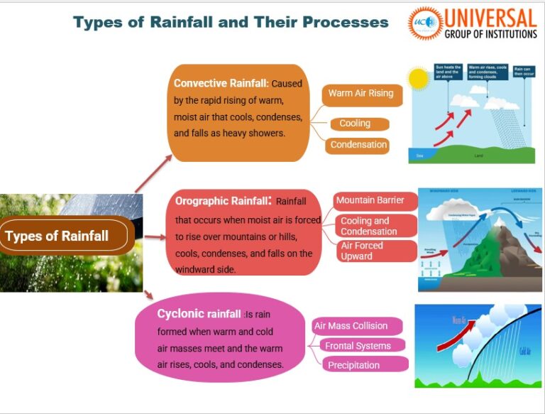 Types of Rainfall UPSC Geography Explained
