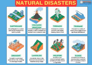 Natural Disasters Explained: Disaster Management Overview