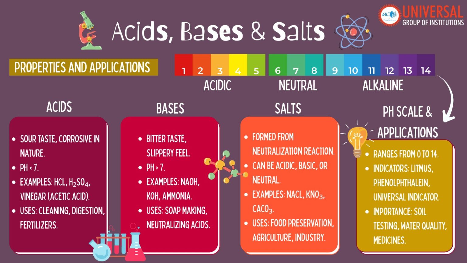 Acids Bases and Salts: Understanding pH Scale