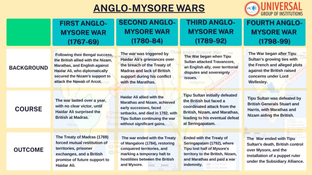 Anglo-Mysore Wars UPSC: Key Events Overview