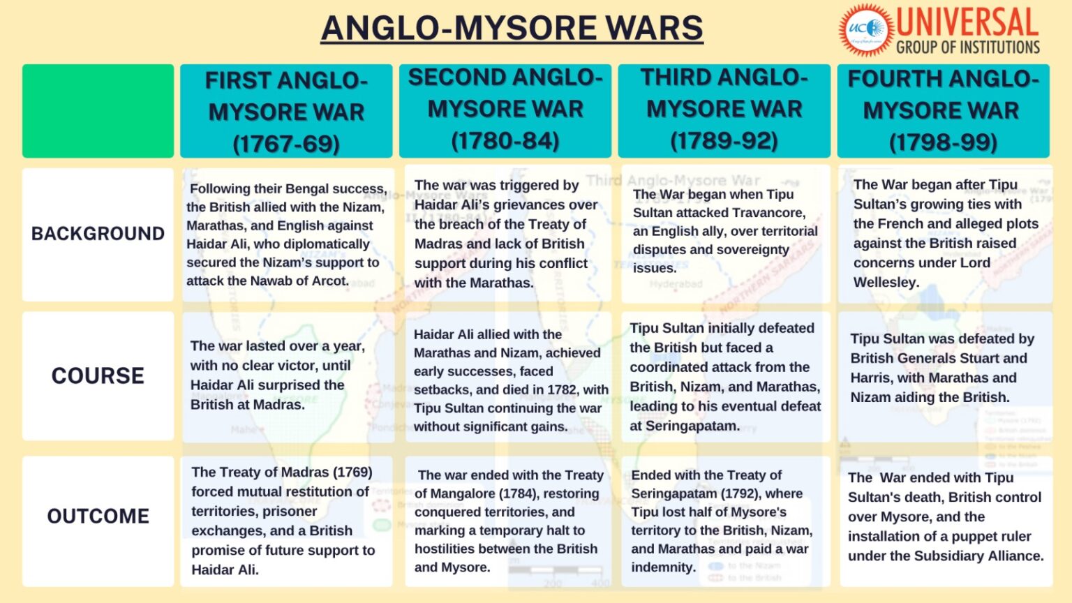 Anglo-Mysore Wars UPSC: Key Events Overview