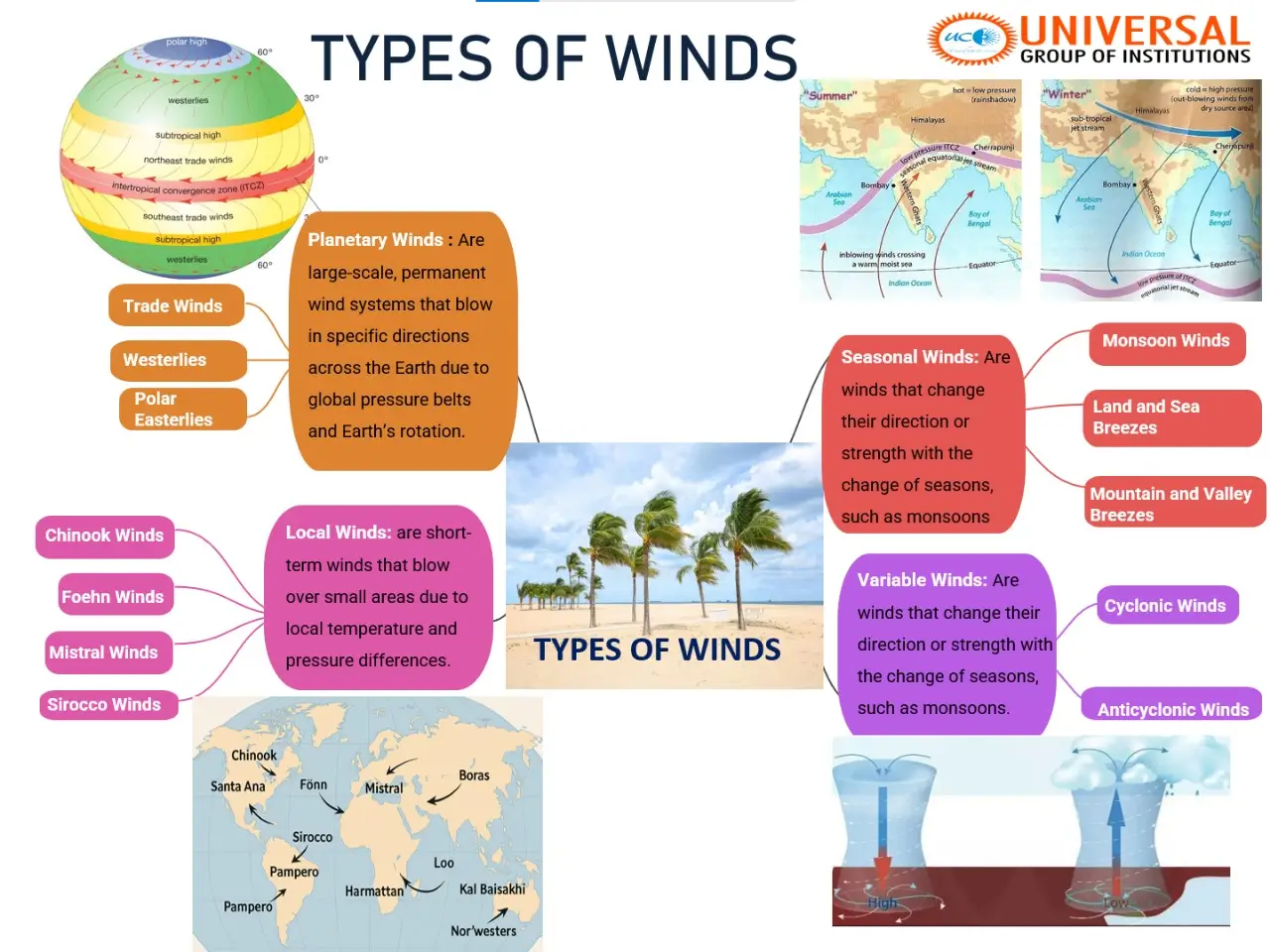Types of Winds Geography: Understanding Variability