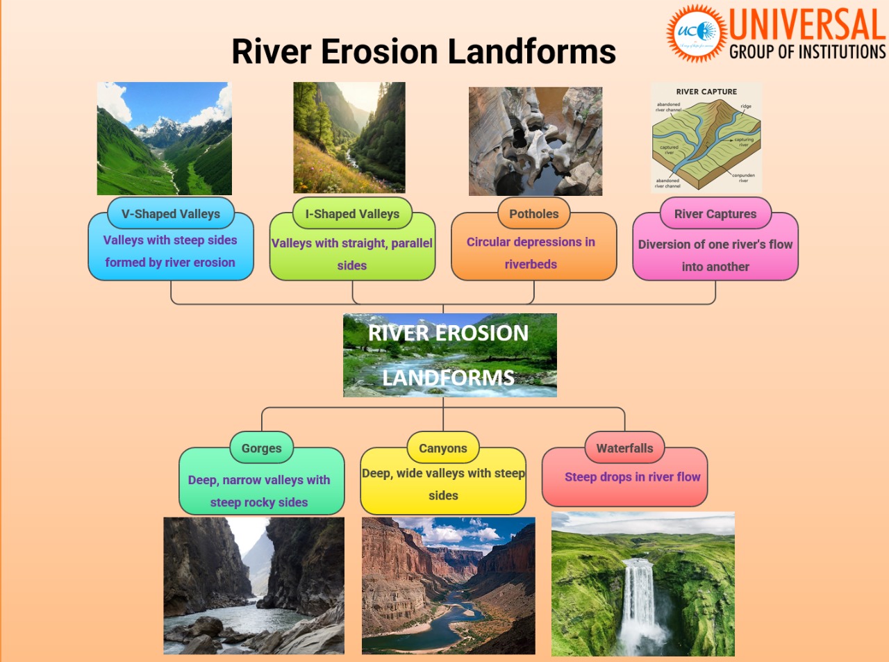 River Erosion Landforms Geography Explained Clearly