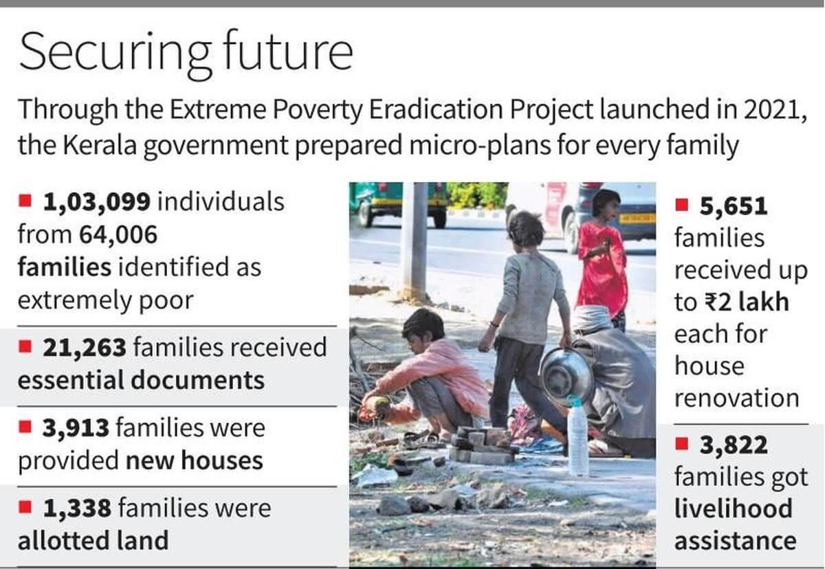 Kerala Extreme Poverty Free State Milestone Declared