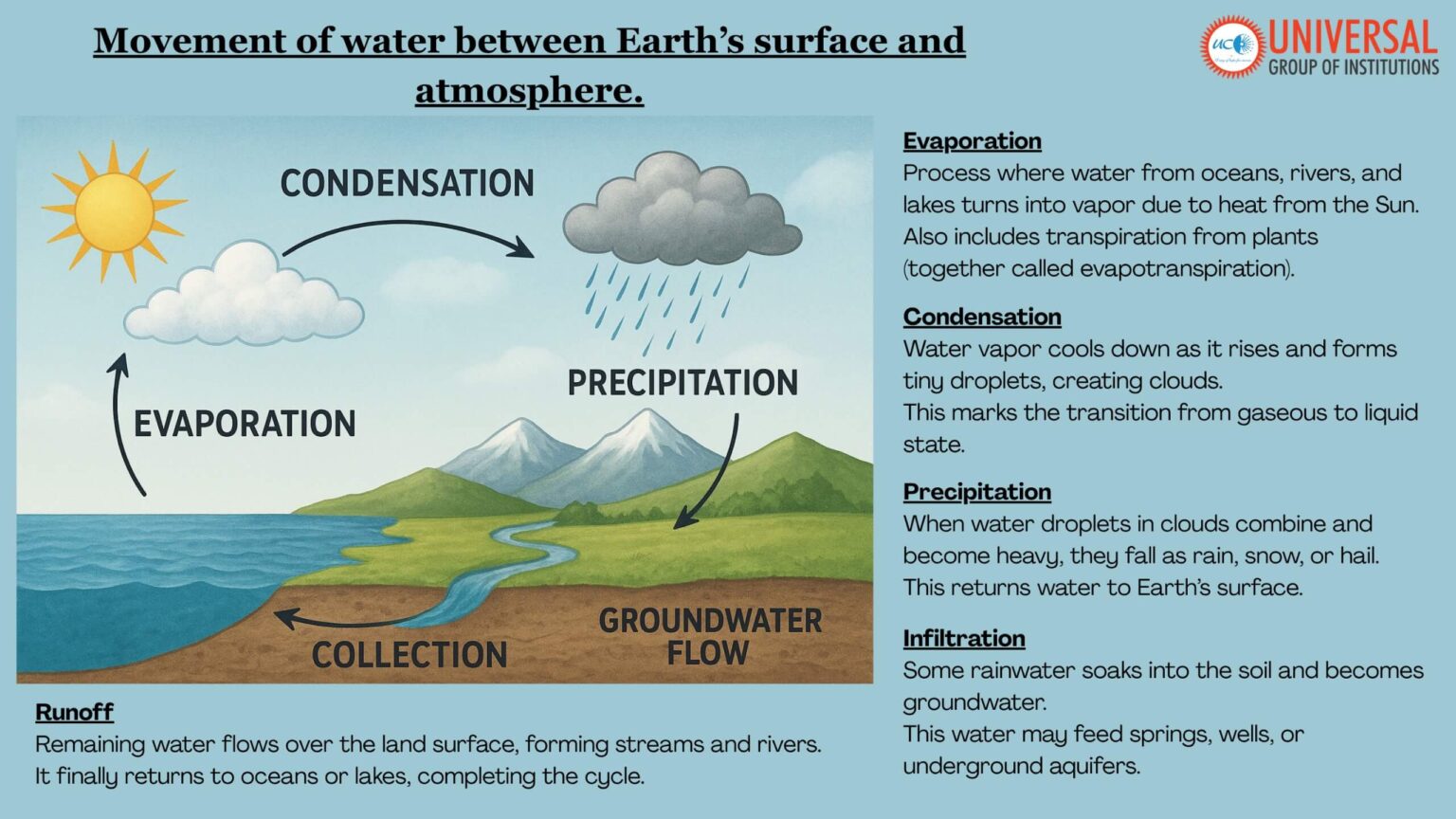 Water Cycle Hydrological Cycle UPSC Explained