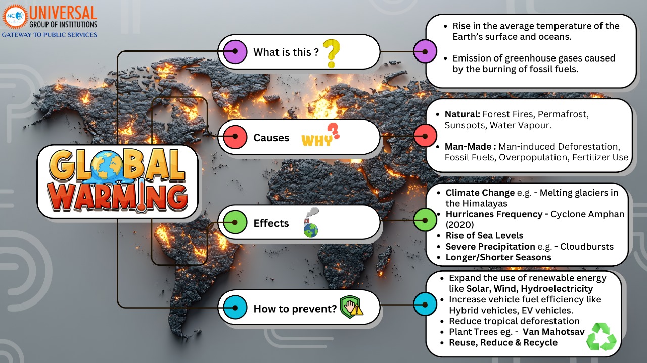 Global Warming Causes and Effects UPSC Explained