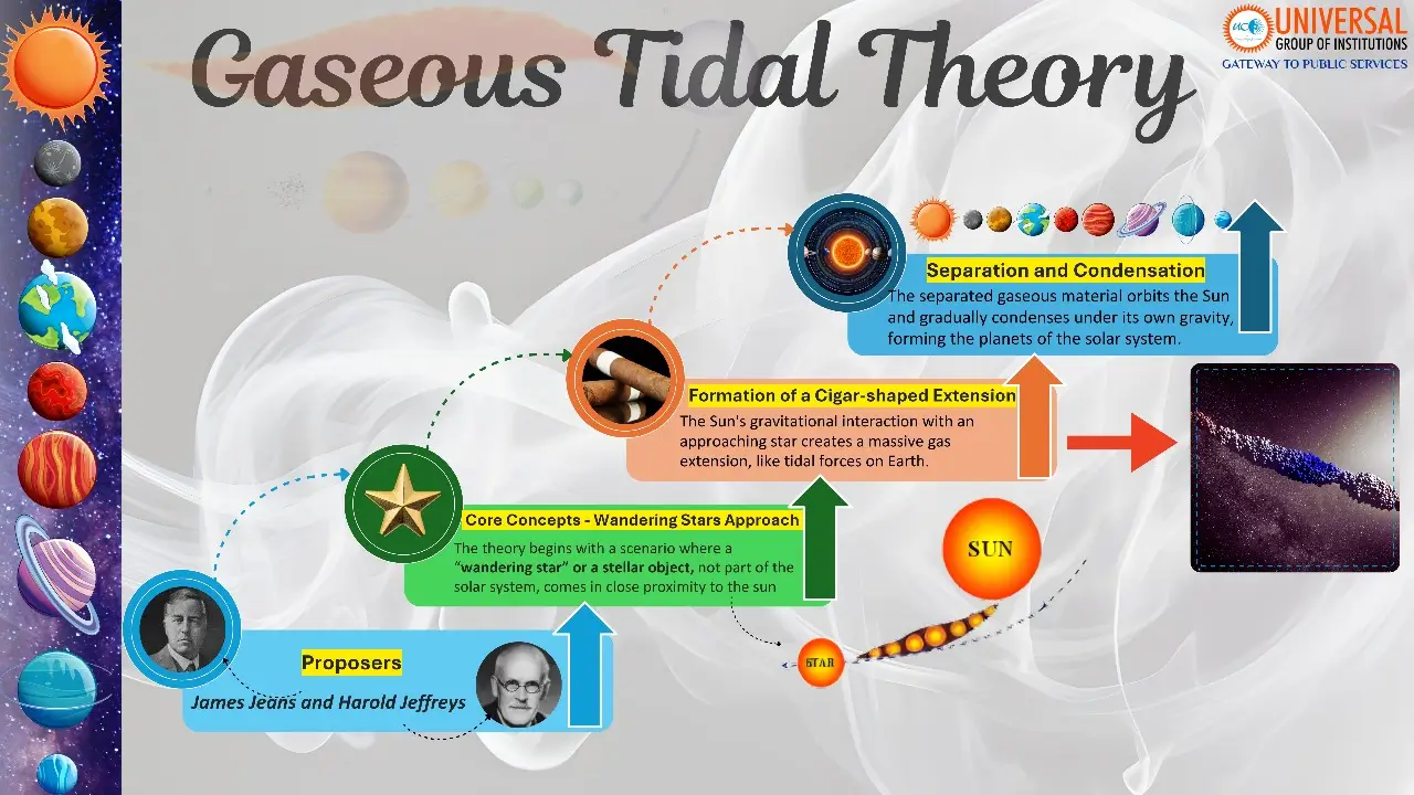 Gaseous Tidal Theory UPSC: Understanding Planet Formation