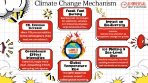 Climate Change Mechanism UPSC: Understanding Impact