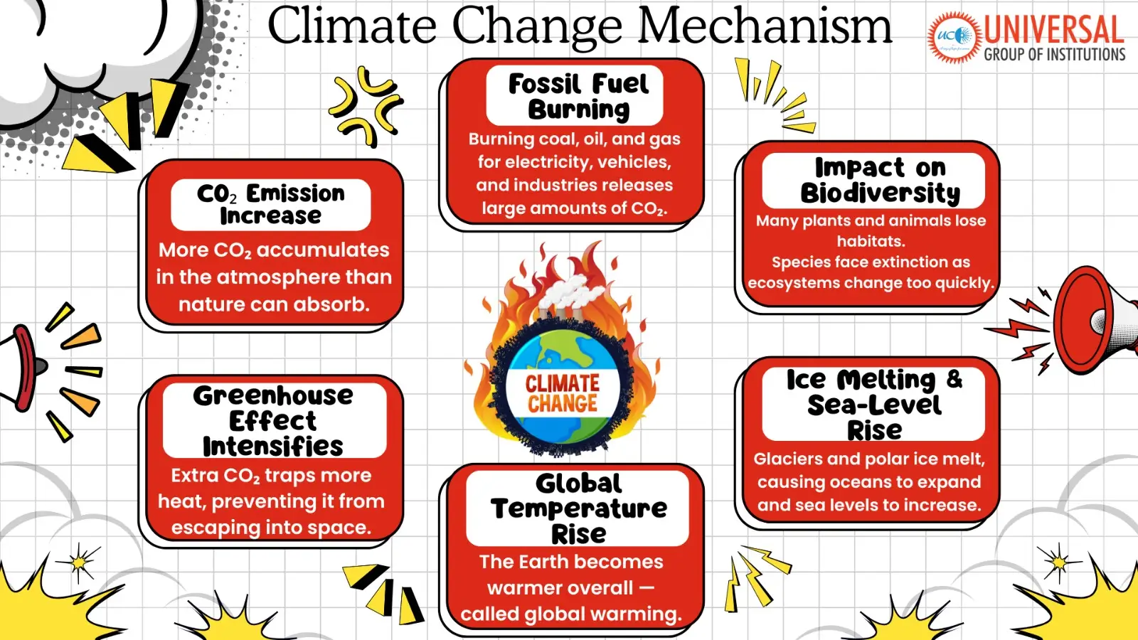 Climate Change Mechanism UPSC: Understanding Impact